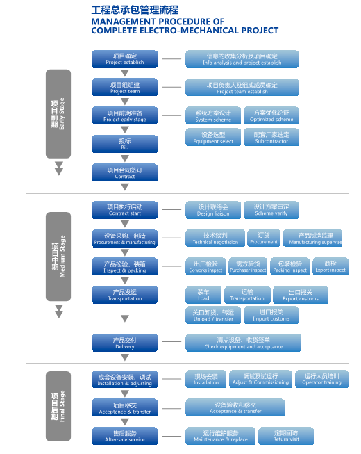 Complete electro mechanical project of medium and small size hydropower ...