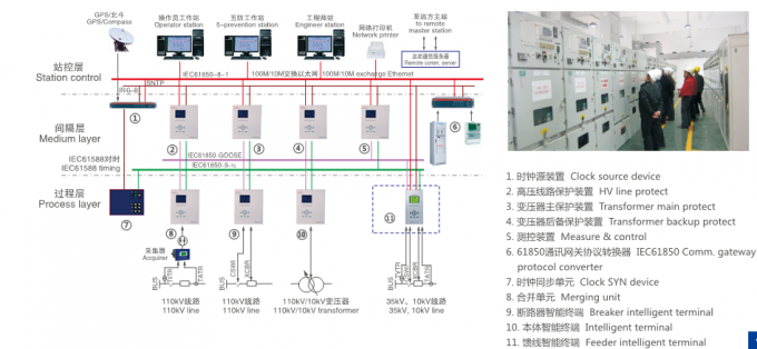 EDCS series substation automation system for substation up to voltage ...