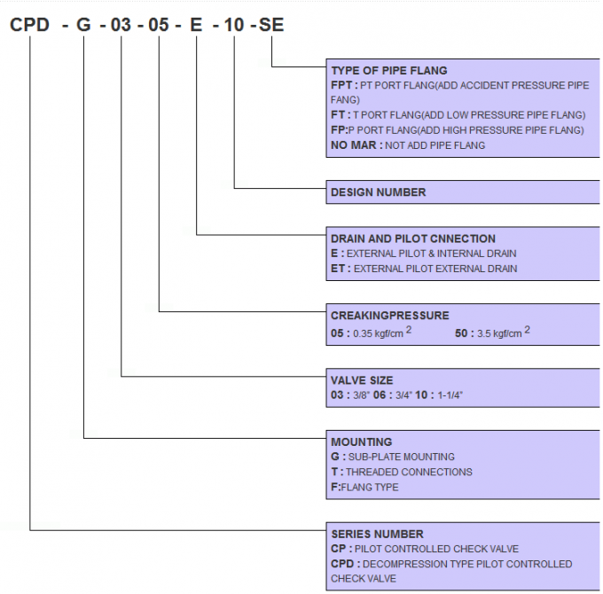 CPDG,CPDT.Pilot Operated Check Valves Jeou Gang Directional control ...