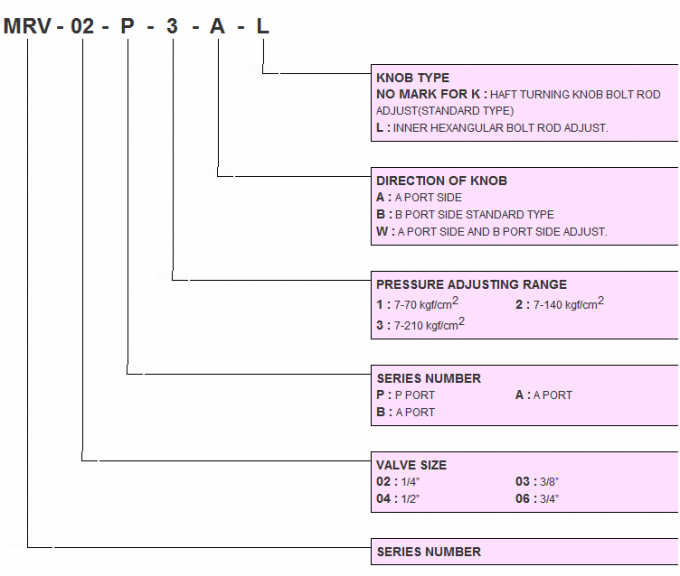 JEOUGANG MRV,MDG.Modular Relief Valves Jeou Gang MRV-02-P-3-A-L Modular ...