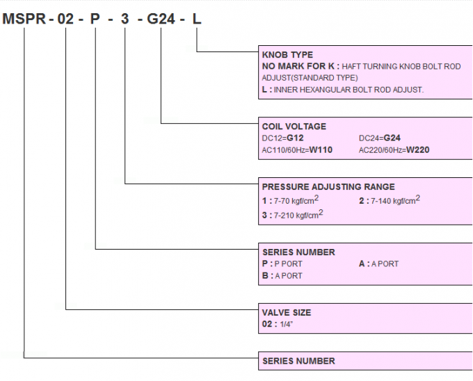 MSPR.Modular Solenoid Reducing Valves Jeou Gang MSPR-02-P-3-G24-L ...